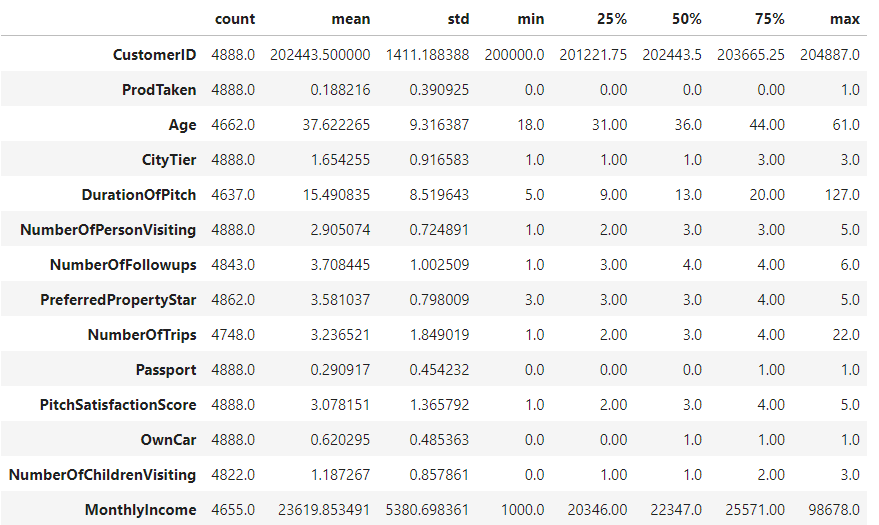 Holiday Package Prediction using Machine Learning | by Reza Kalmas | Medium