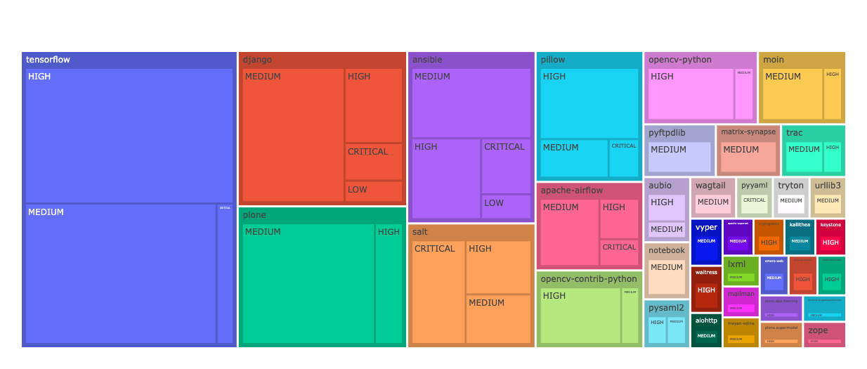 The Python Vulnerability Landscape | by Andrew Scott | Geek Culture ...