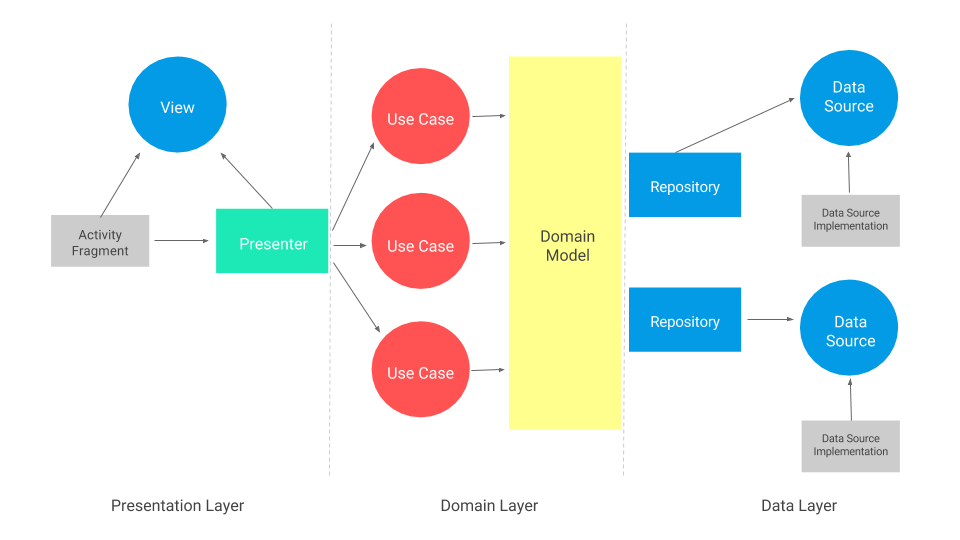Basic concepts of software architecture patterns in Android | by ‪Jose ...