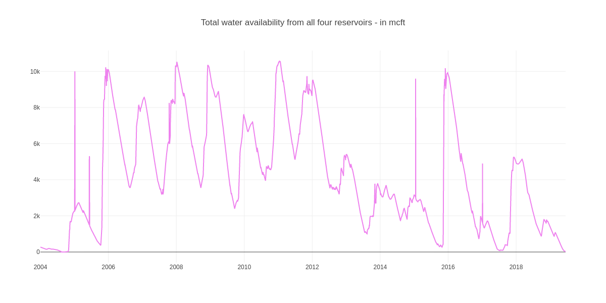 Interactive Data Visualization of Chennai Water Crisis using Plotly ...