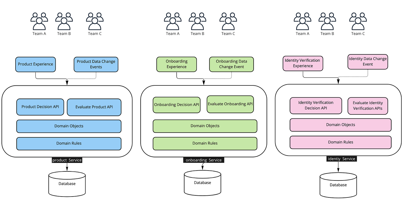 Monolith to Micro Services — Key Takeaways | by Atul Agrawal | Medium