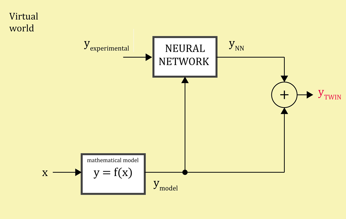 How to build a Digital Twin in Python. Implementation of a digital twin ...