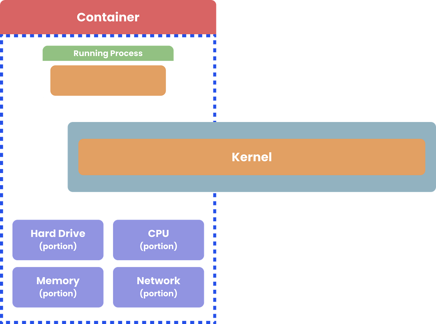 Introduction to Docker. Fundamental concepts of Docker and how… | by ...