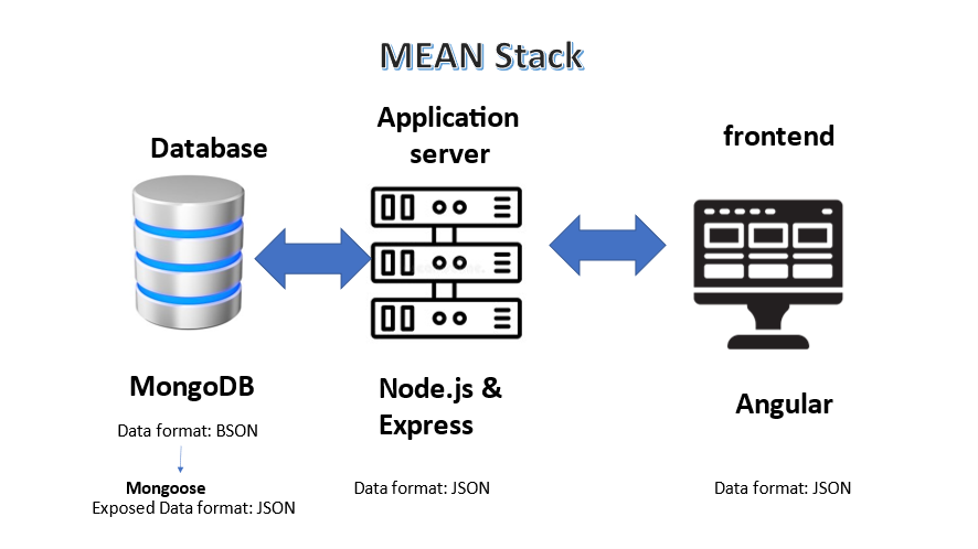MEAN Stack vs. MANN stack. how NestJS could create a new and… | by Jorge Guerra Pires, PhD ...