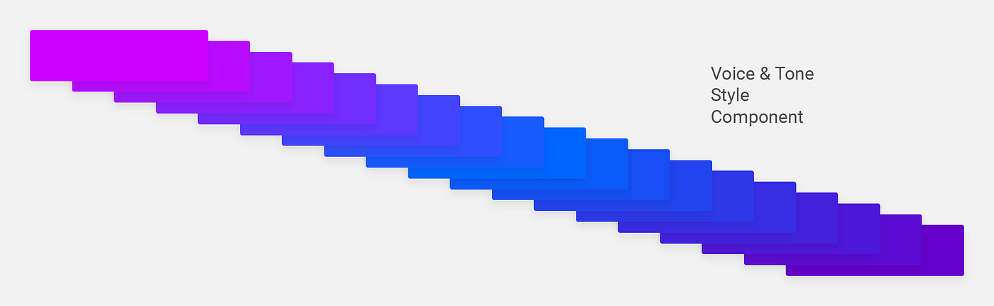 The anatomy of a CTA button in 2017: Voice & Tone, Style and Component ...