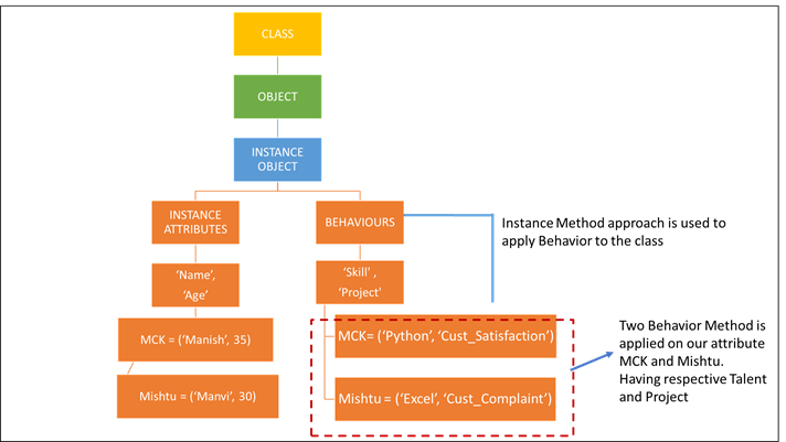 Oops Programming In Python Object Oriented Programming By Trepend Simplifying Business