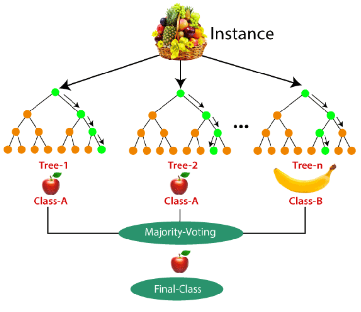Random Forest Classification. Random Forest models are a kind of… | by ...