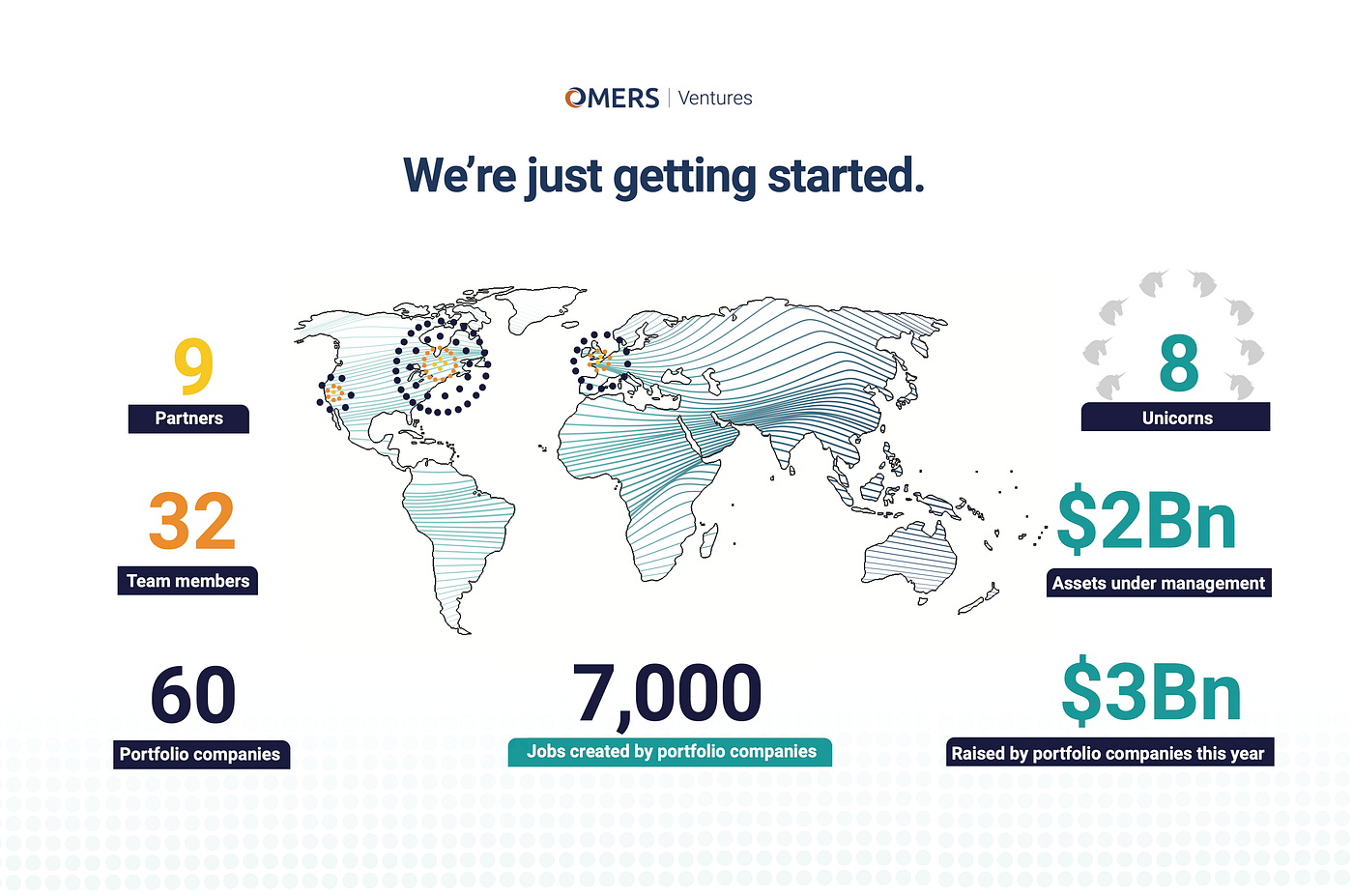 A decade in: we’re just getting started. | by OMERS Ventures | OMERS Ventures | Medium