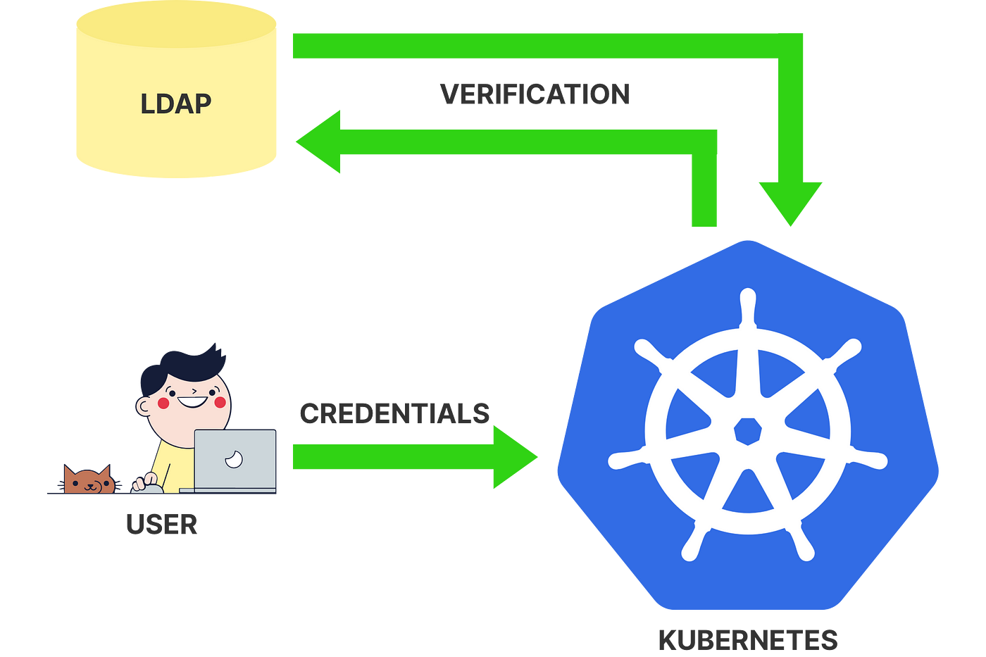 Implementing Ldap Authentication For Kubernetes By Daniel Weibel Itnext