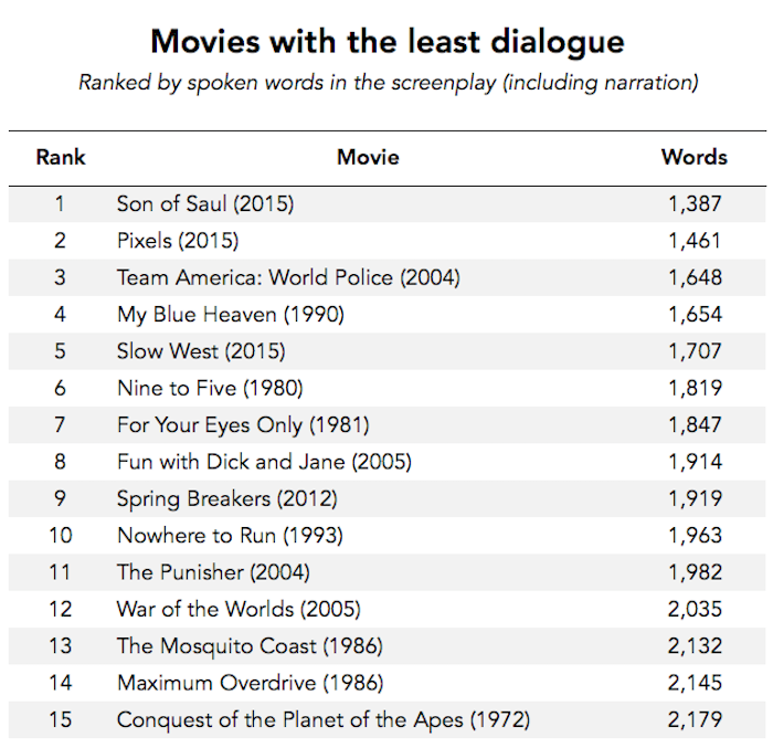 Long-Winded: Actors and Movies with the Most Dialogue | by Scott Myers ...