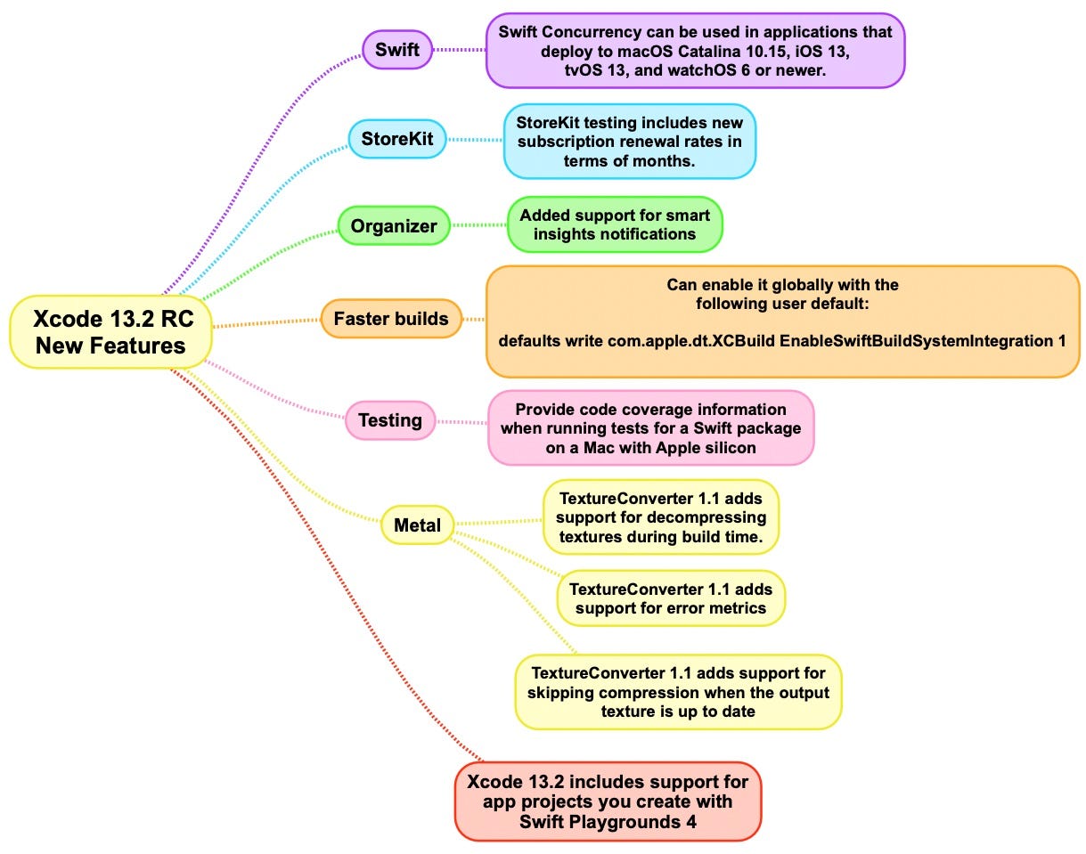 What’s new in Xcode 13.2 RC. Xcode 13.2 RC new features, resolved… | by ...