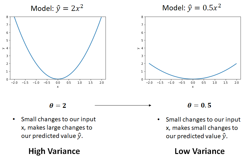 Underfitting and Overfitting. Explaining and solving bad models | The ...
