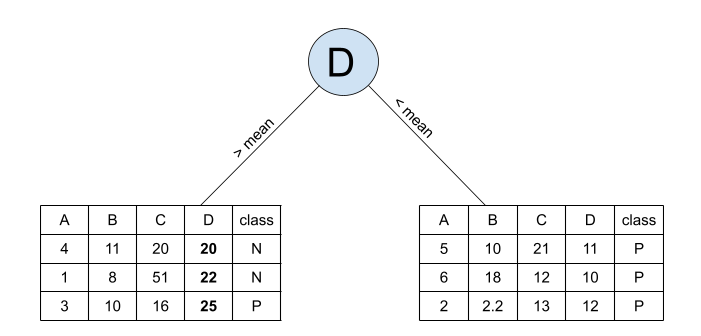 Decision Tree in Machine Learning Part-2 | by Ashutosh Kumbhare | Oct ...