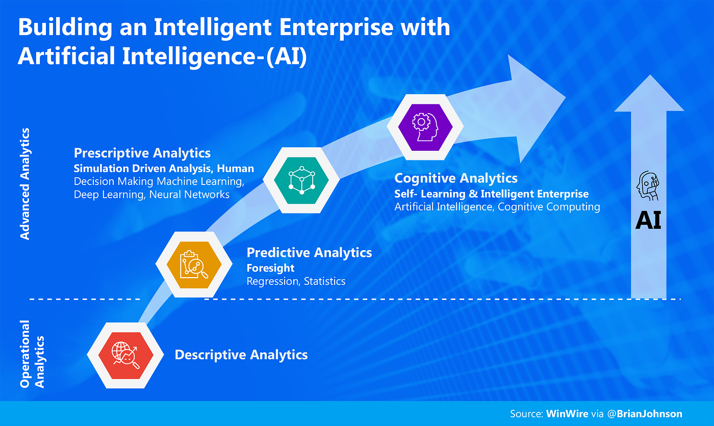 Building an Intelligent Enterprise with Artificial Intelligence (AI ...