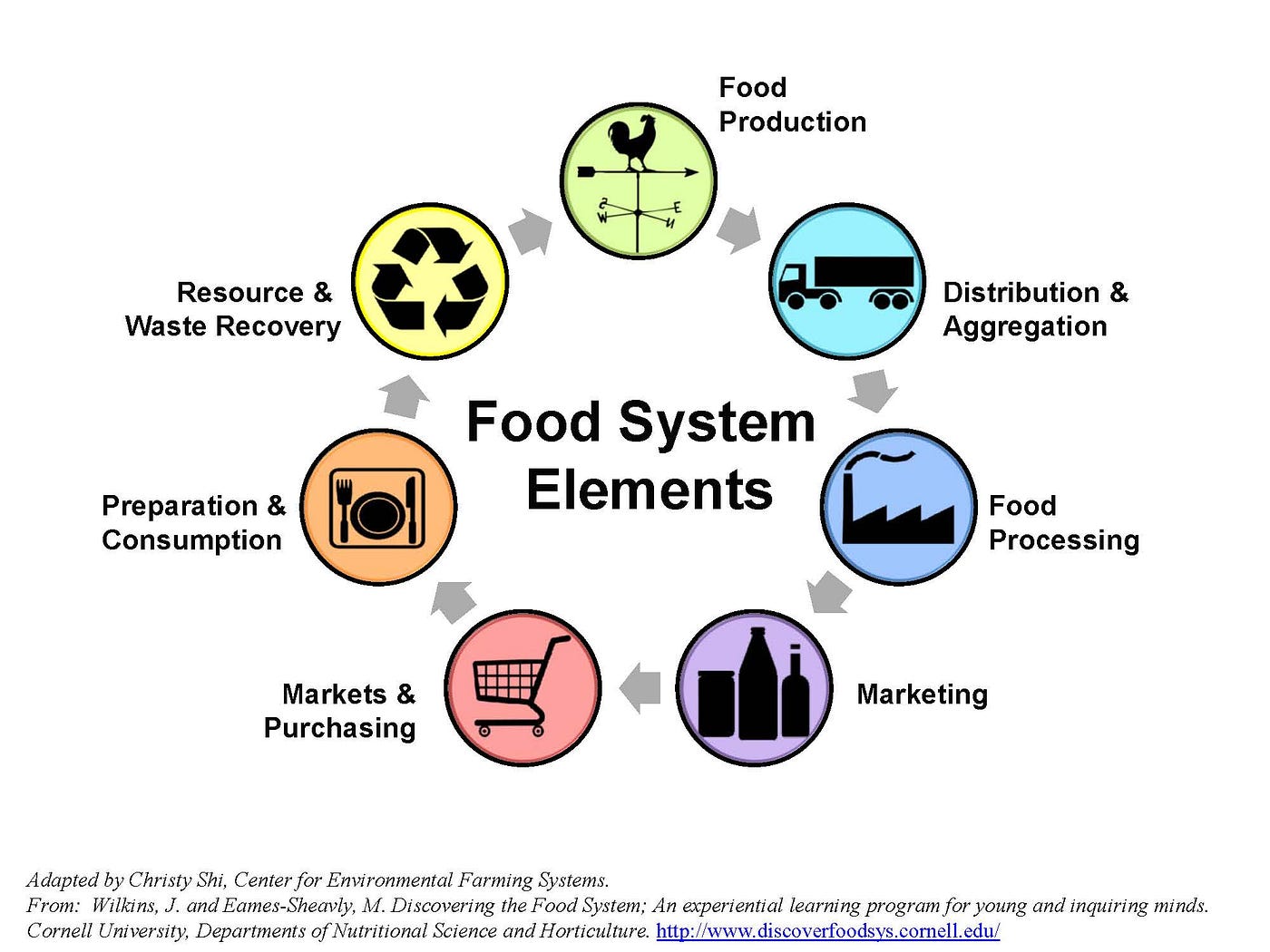 Guest Article: The Agriculture Value Chain | by Wennovation Hub | Medium