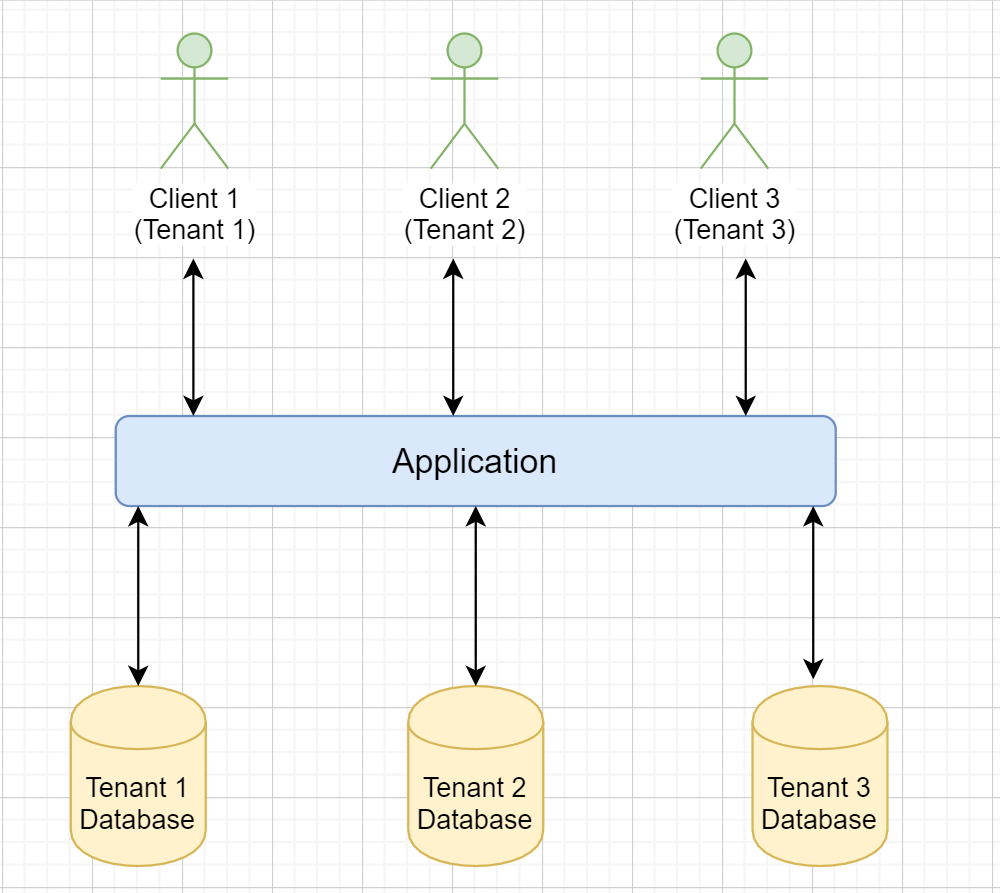 Single Tenant and Multi Tenant Architecture | by Adeel Sarwar | Medium