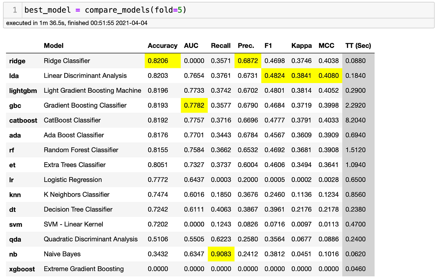 How to Create a Complex Data Science Project With 2 Lines of Code | by ...