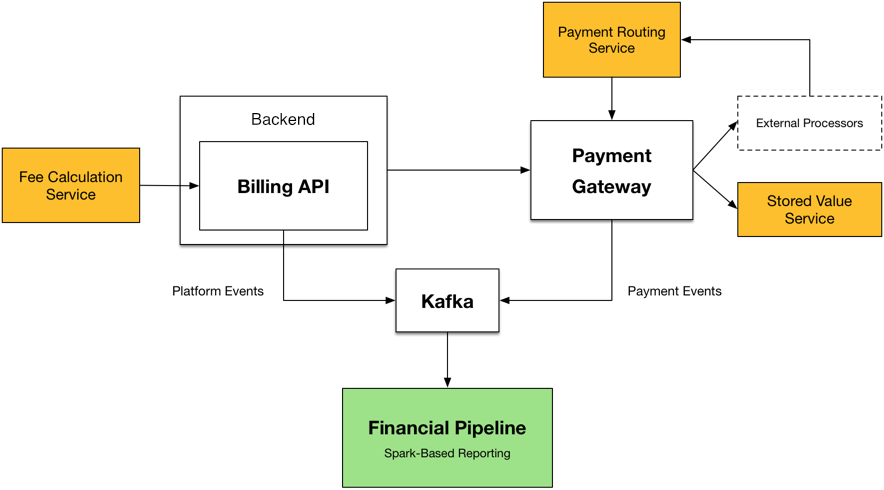 Scaling Airbnb’s Payment Platform | by AirbnbEng | The Airbnb Tech Blog ...