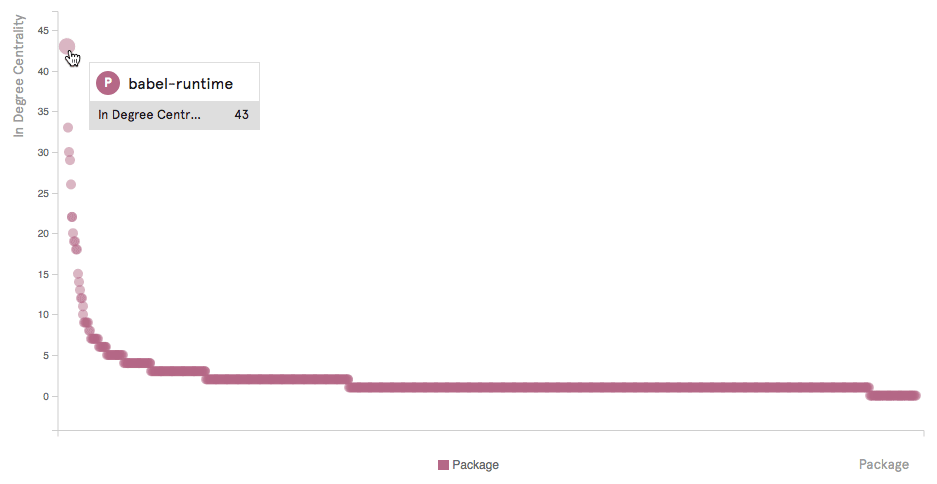Analyzing the NPM dependency network | by Burak Arikan | Graph Commons | Medium