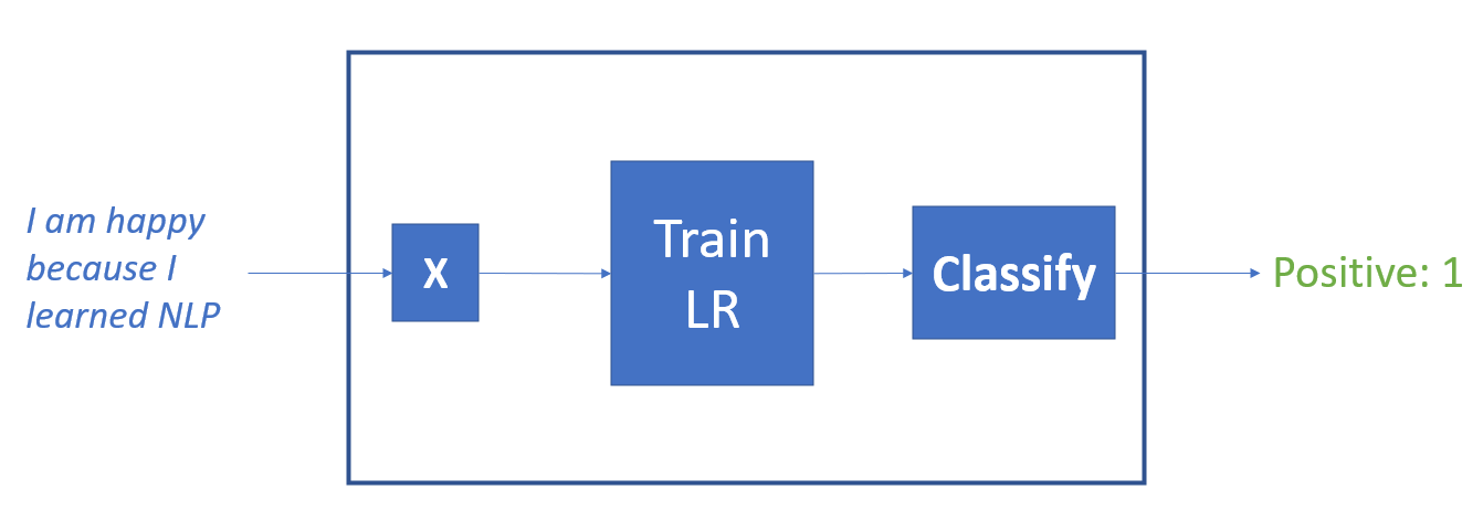 Natural Language processing for sentiment analysis | by Ibtissam ...
