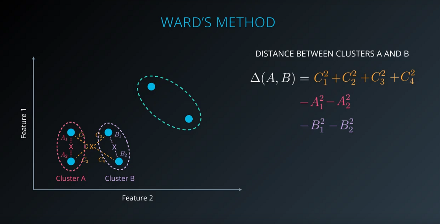 An overview of different unsupervised learning techniques | by Abhishek ...