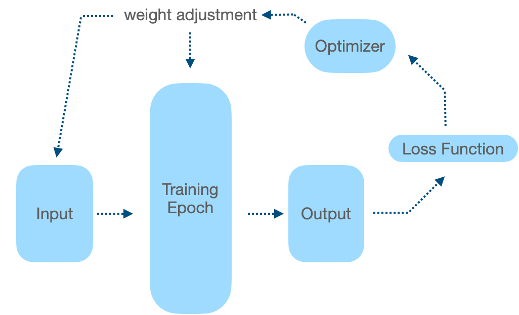 Building Neural Networks: Loss Functions | Neural Network Nodes