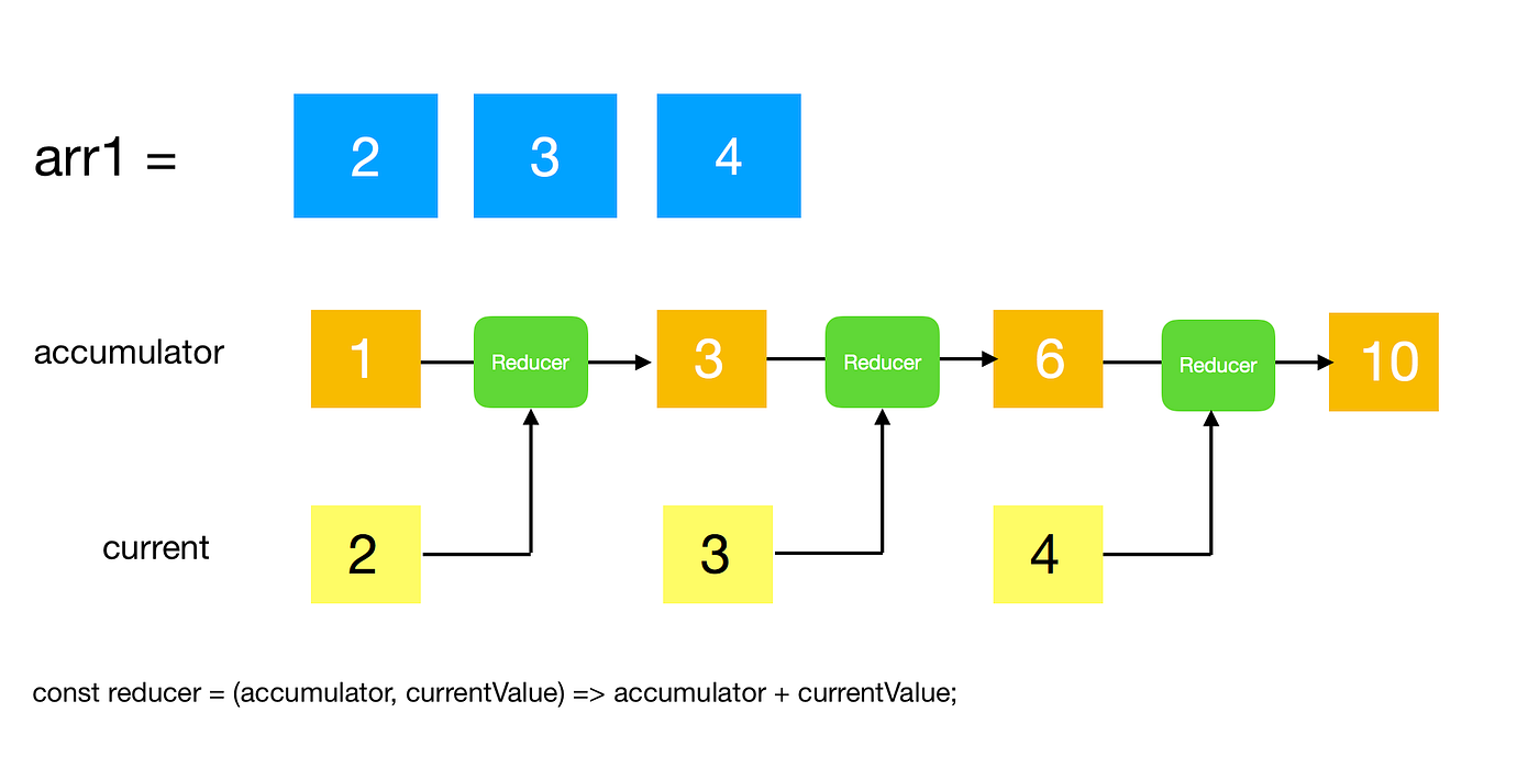 Map!! Filter!! Reduce !! | by Anurag Bhattacharjee | Medium