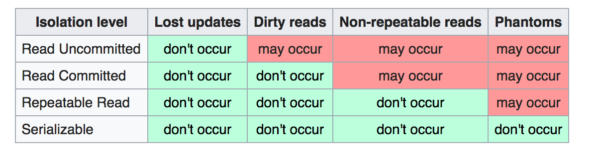 how to achieve isolation level serializable for mongodb transactions : r/mongodb