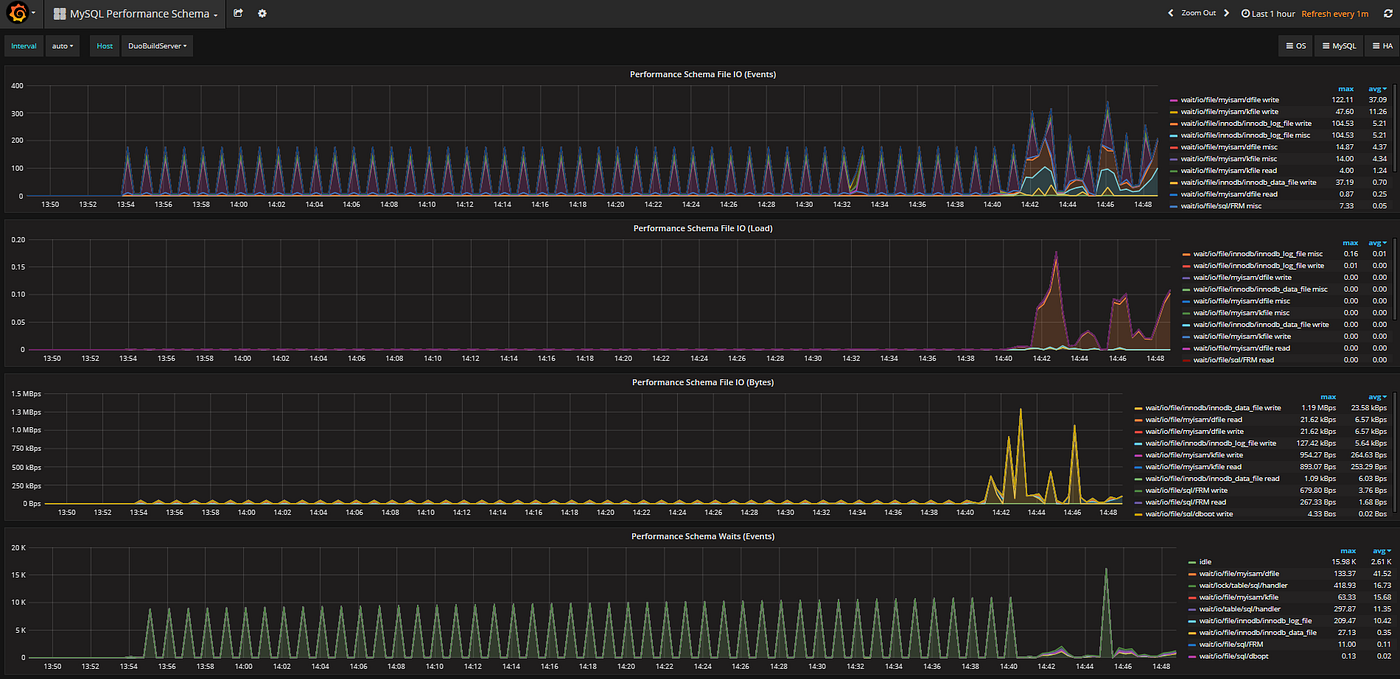 Percona Monitoring and Management | by Prasad Jayashanka | Medium