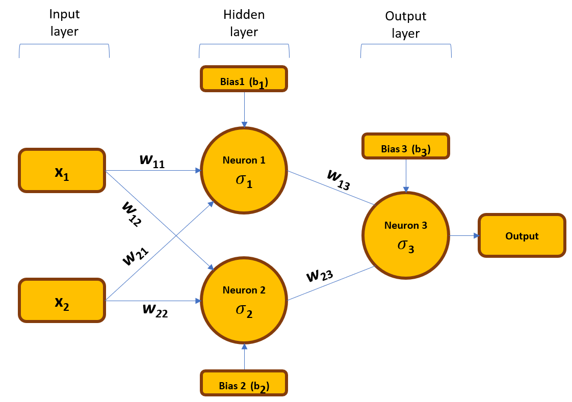 ABC of Deep Learning (Part 2 of 5) | by Carlos Rodrigues | The Beginner ...