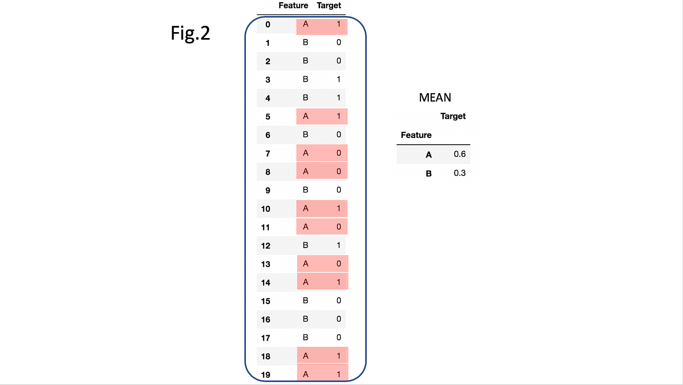 K-Fold Target Encoding. One-hot-encoding, label-encoding… | by Pourya | Medium