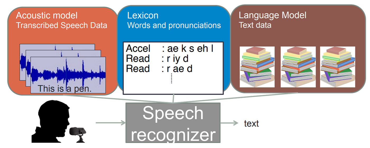 Introduction to Automatic Speech Recognition | by Anan Methasate | Medium