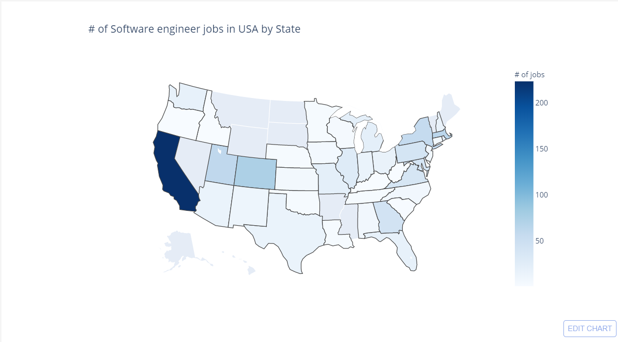 Web Scraping and Data Visualizing for Job Hunting | by Genevieve | Medium