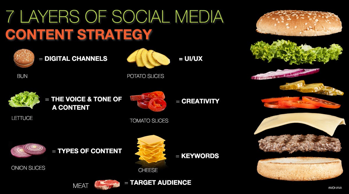 7 Layers of Social Media Content Strategy | by Mohana Roy Majumder | Medium