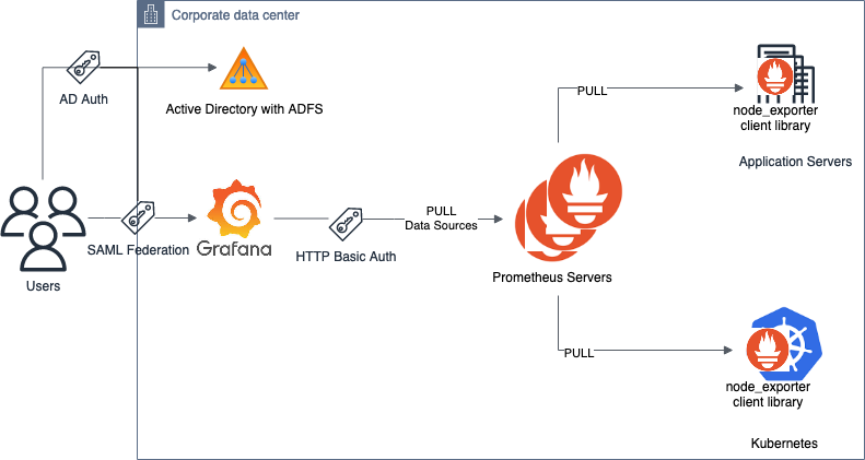 How we migrated our Prometheus and Grafana based monitoring solution to AWS | by Djamel Bourokba ...