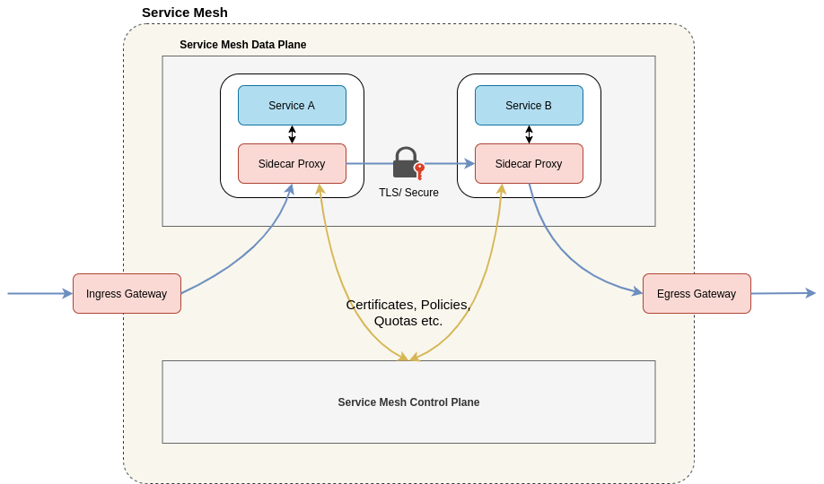 Microservices and the World with a Service Mesh | by Adarsh Prabhu | Medium