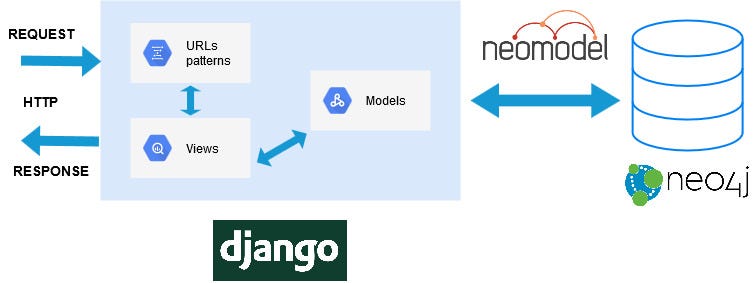Create REST API With Django and Neo4j Database Using Django_nemodel | by SIHEM BOUHENNICHE | The ...