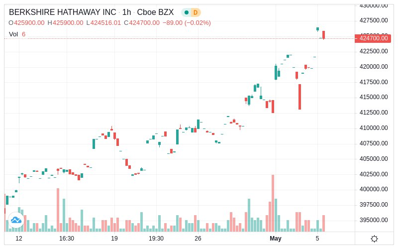 Berkshire Hathaway cayó 400 mil dólares por un error de programación ...