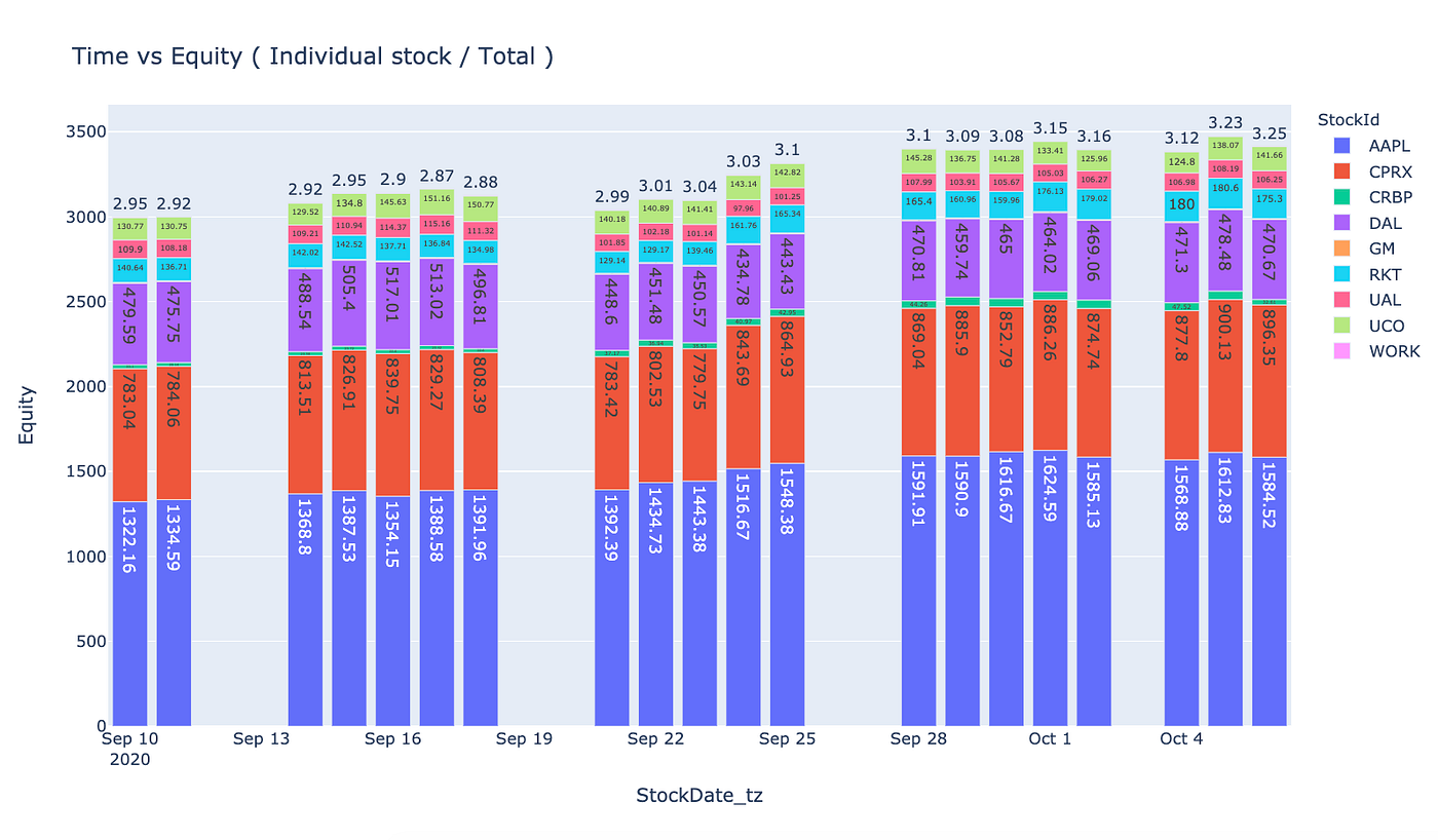 robinhood stocks and history data visualization | Analytics Vidhya