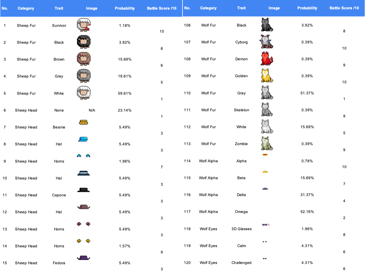 Barnyard Brawl — Rarity Traits & Battle Score | by Sheep Game | Medium