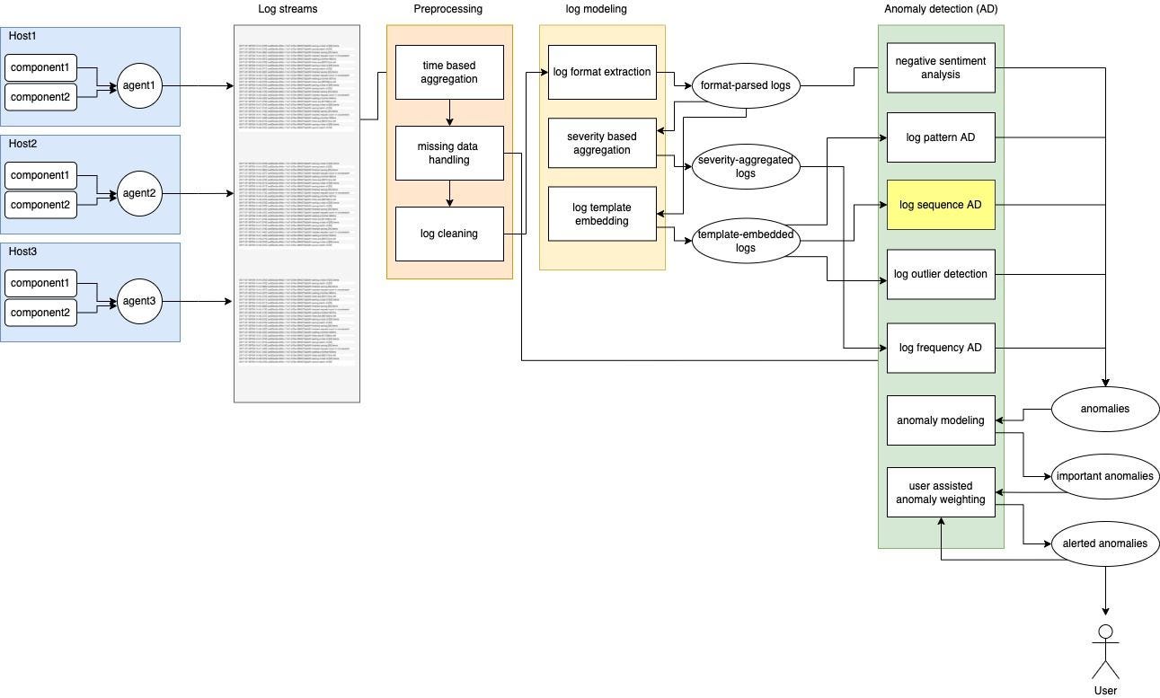 Anomaly detection in log sequences — Log analysis with PacketAI (Part 3 ...