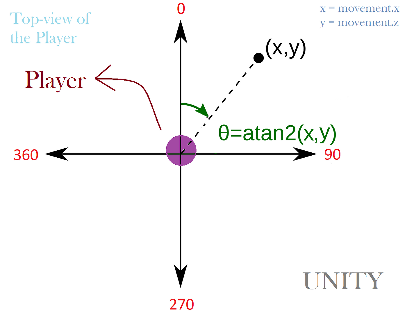 Create Third Person Controller In Unity By Seemanta Debdas Eincode Medium