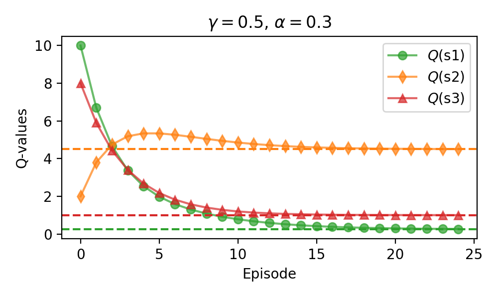 Reinforcement learning: Q-learner with detailed example and code ...