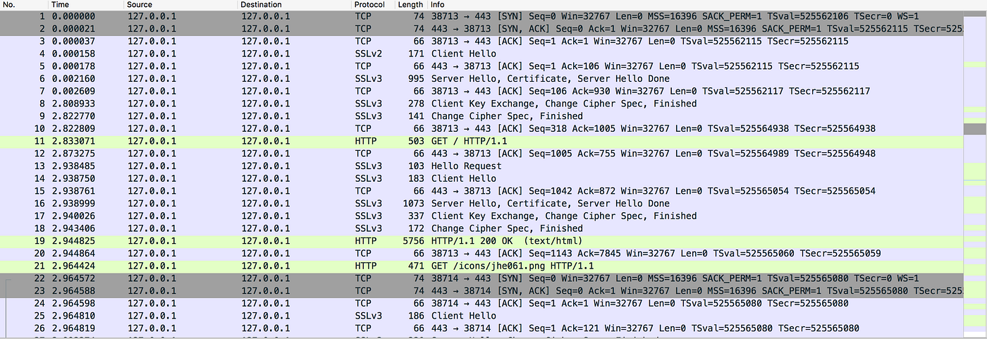 HTTP/HTTPS Analysis Using Wireshark | by Prashant Lakhera | Devops ...