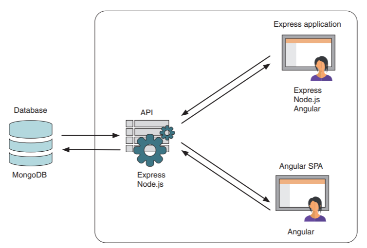 MEAN (2). MEAN stack architecture | by Small potato | Medium