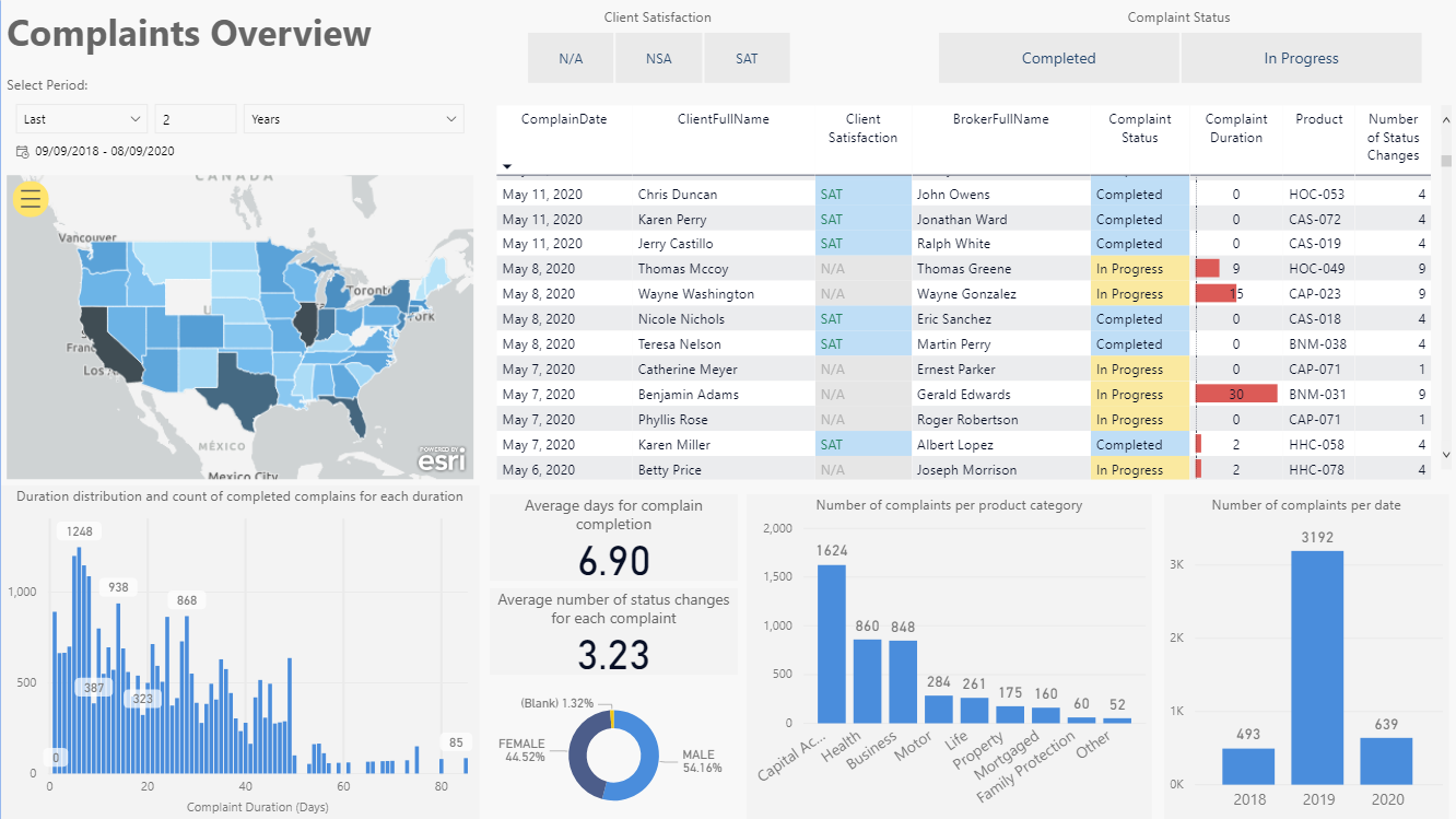 Creating a business intelligence dashboard with Microsoft Power BI | by ...