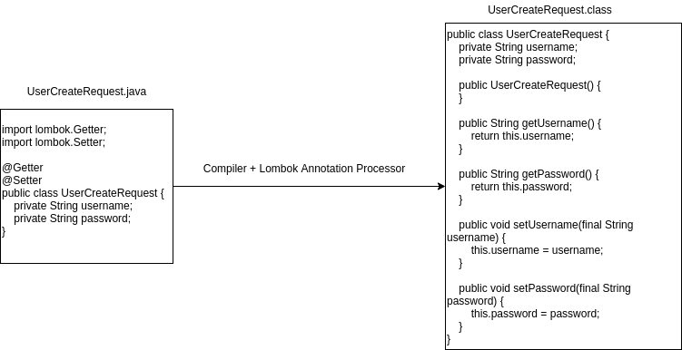 Guide to use Lombok In Spring Boot | by Chinthaka Dinadasa | Spring ...