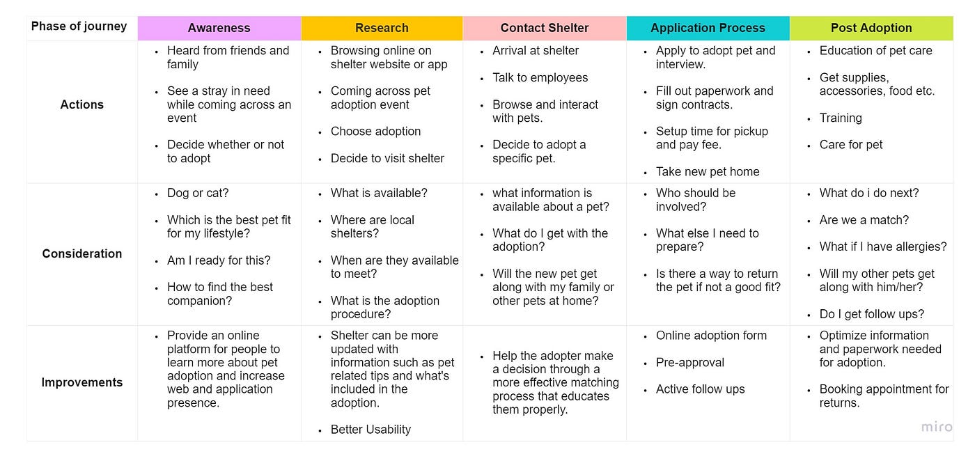 UX Case Study — A pet Adoption app | by Rhea Pherwani | Medium