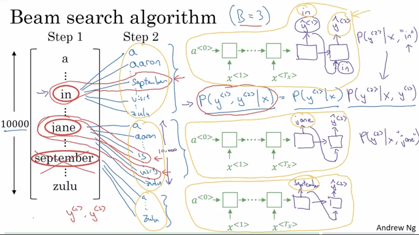 Beam Search in Seq2Seq Model. We learnt about a basic seq2seq model… | by Dharti Dhami | Medium