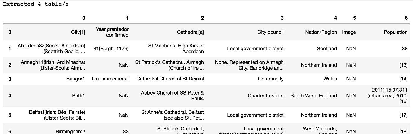 Tutorial: Collecting web data without an API | by Cambridge Spark | Cambridge Spark